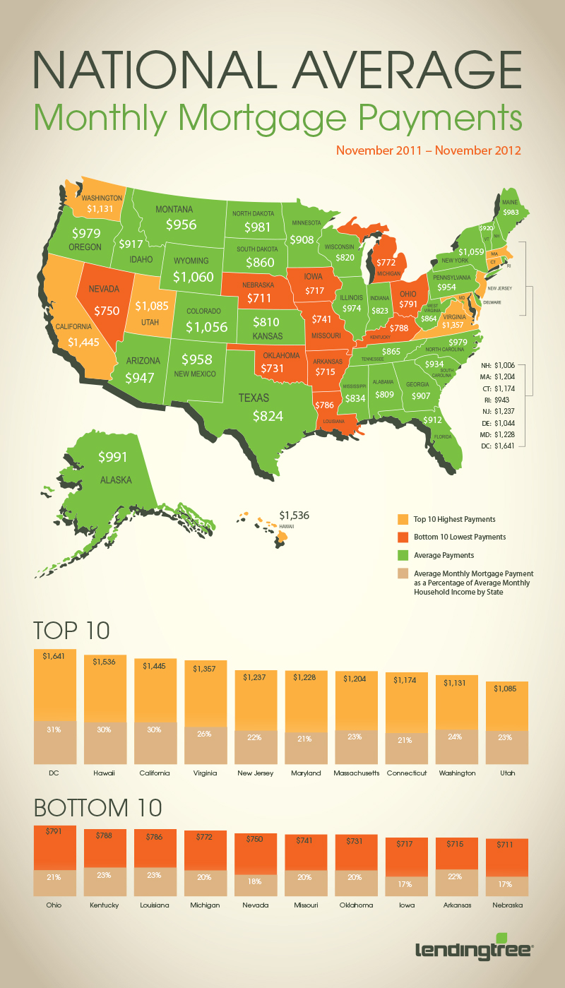 National Average Monthly Mortgage Payment LendingTree National Average Monthly Mortgage Payment LendingTree